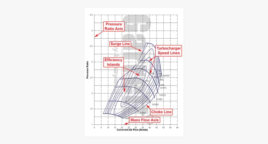 How a Turbo Works - Turbo Compressor Map - Expert Knowledge - Garrett ...