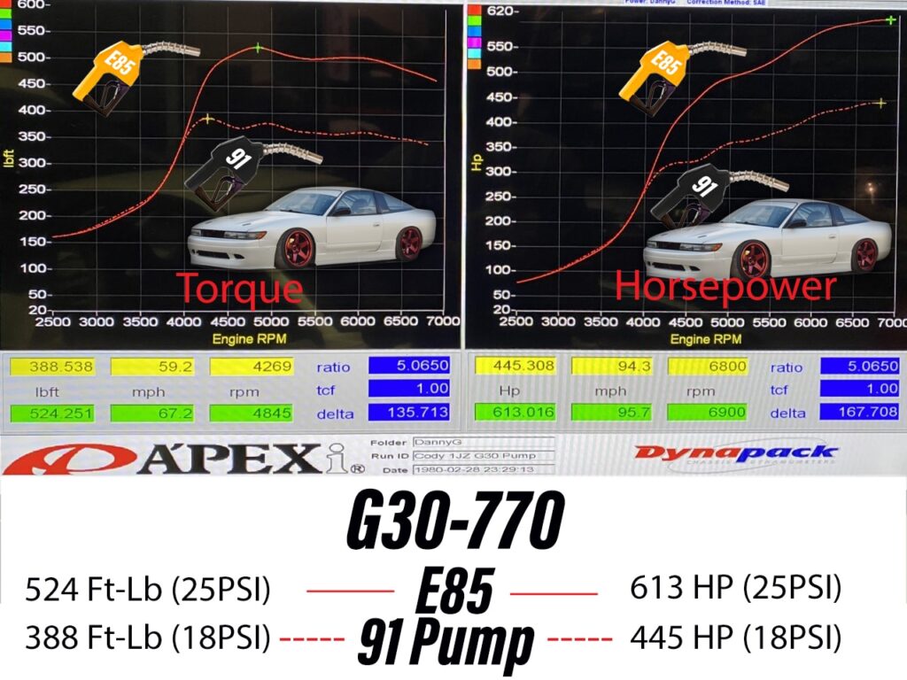 On Vehicle Performance For 1JZ / 2JZ Engine Platforms - Garrett Motion